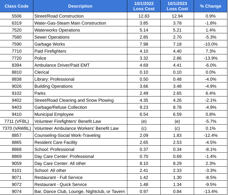 NYCIRB Workers' Compensation Loss Cost Update Effective October 1, 2023 ...