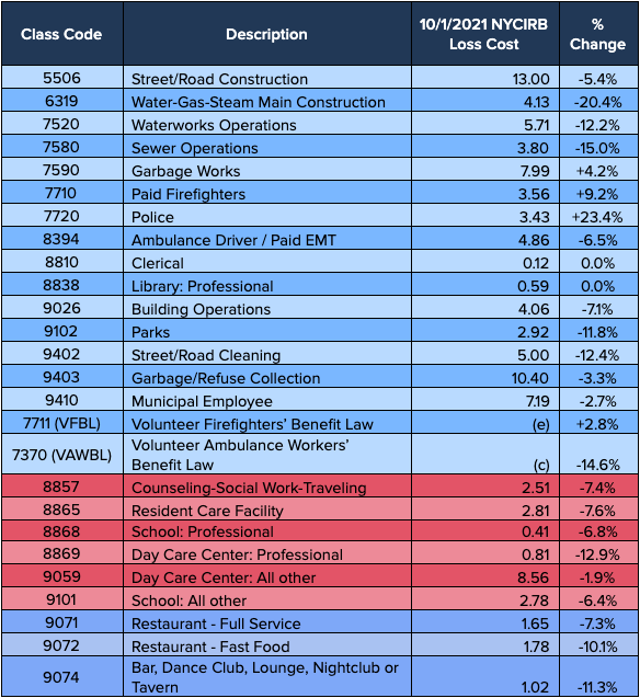 NYCIRB Rate Update Effective October 1, 2021 - Fleury Risk Management